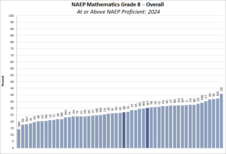 2024 Wyoming NAEP Reading and Mathematics Scores Released - Wyoming ...